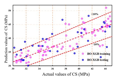Comparison Of Actual And Predicted Values Of The Training Dataset