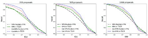 Recall Vs Iou Threshold With Different Numbers Of Proposals On The Download Scientific Diagram