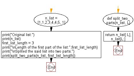 Python Split A Given List Into Two Parts Where The Length Of The First Part Of The List Is