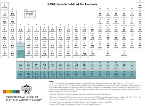 Tabela Periodica De Elementos Com Nomes 2024