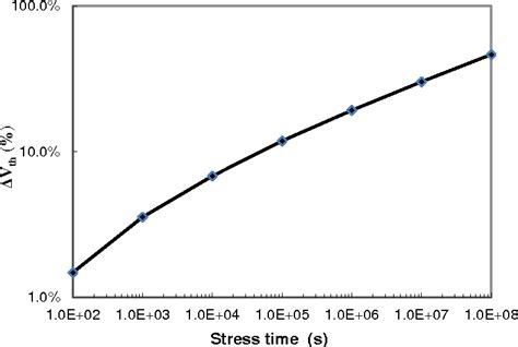 Figure 2 From Electromagnetic Compatibility Of CMOS Circuits Along The Lifetime Semantic Scholar