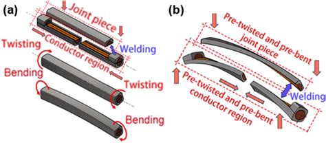 figure 1 from bending and twisting characteristics of rebco lap joint