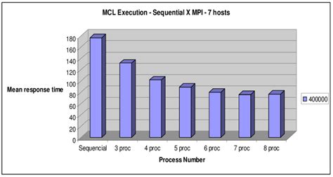 Graph Illustrating The Response Time In Execution Of Parallel And