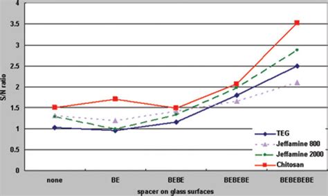 Binding Affinities Of Surface Bound Biotin Toward Streptavidin Download Scientific Diagram