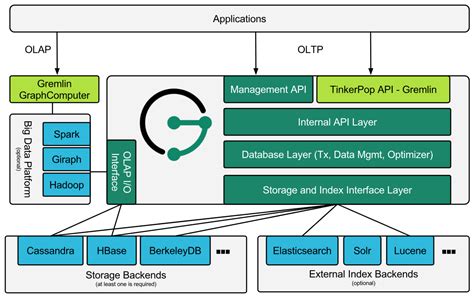 图数据库janusgraph浅析 知乎