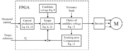 Schematic Diagram Of The Proposed Controller Schematic Diagram Of The Download Scientific