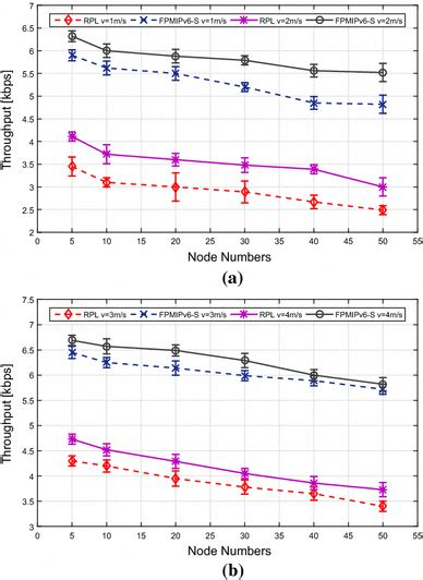 average throughput a fpmipv6 s versus rpl v 1 m s v 2 m s b