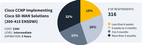 CBT Nuggets Surveyed CCNP Certified Pros To Find Out How Long It Takes To Study For The
