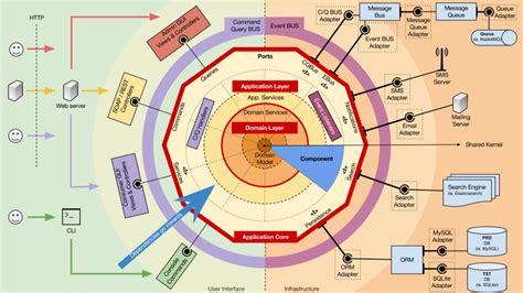 Port And Adapters Hexagonal Architecture