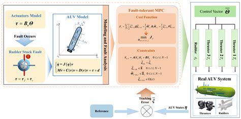 fault tolerant model predictive control for autonomous underwater