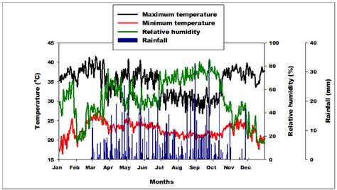 A Daily Maximum And Minimum Air Temperature Daily Relative Humidity