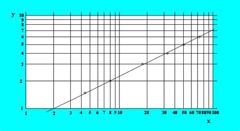 Gráfico Logarítmico Android Studio Android Guj