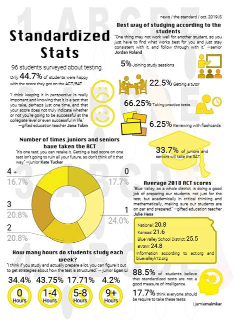 Standardized Stats 96 Students Surveyed About Testing Bvsw News