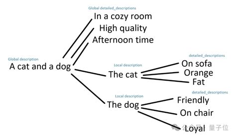 Controlnet作者搞起大模型：让天下没有难写的生图提示词，一句话变构图小作文 智源社区