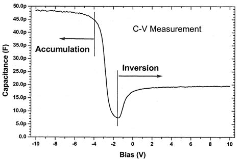 C V Measurement Of The Mos Varactor Showing The Depletion For A Bias Download Scientific