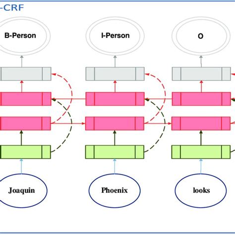 A Five Layered Bilstm Crf Lstm Crf And Crf For Explicit Aspects