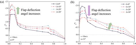 Active Flow Control Of A Supercritical Airfoil And Flap With Sweeping Jets