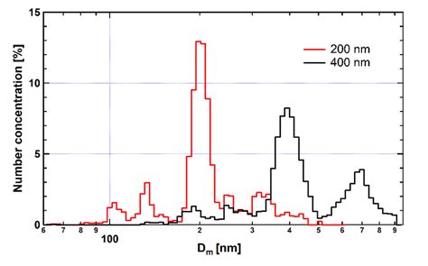 Figure A3 Number Size Distribution In Terms Of Particle Concentration