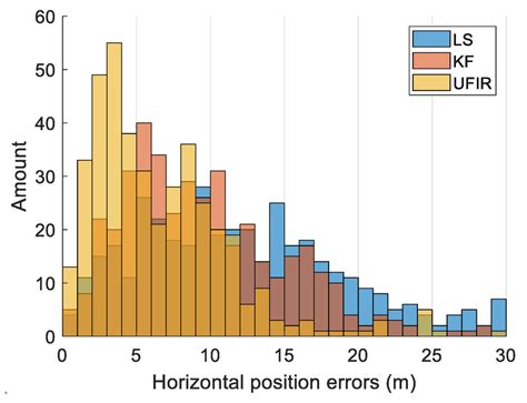 horizon positioning errors statistical analysis download scientific