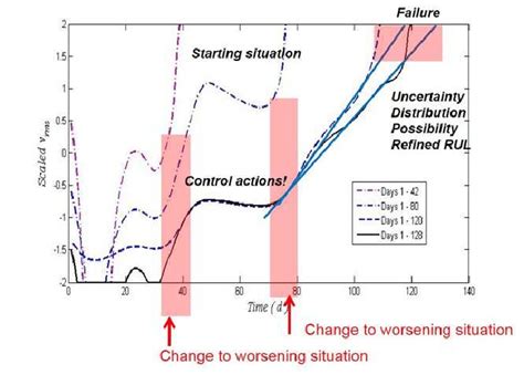 Recursive Adaptation In Prognostics 62 Download Scientific Diagram