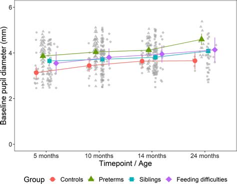 development of estimated marginal means emm with standard errors of