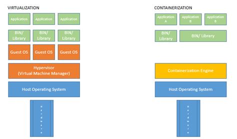 Is Containerization The Future Of Paas Offering In Microsoft Azure