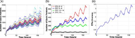 Sybil Attack Measurement 28 Sybil Nodes Run For 1 Week A Total It Download Scientific