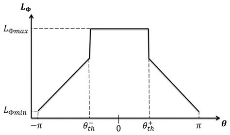 Likelihood Distribution Corresponding To The Function L Φ θ L Φmin Download Scientific