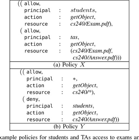 Figure From Semantic Based Automated Reasoning For AWS Access Policies Using SMT Semantic