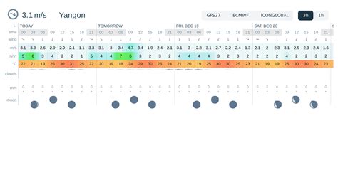 Yangon Ayeyarwady Maubin Wind Forecast Wind Speed And Gusts — Windy App