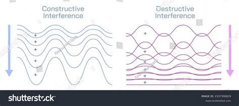 What Is Constructive Interference