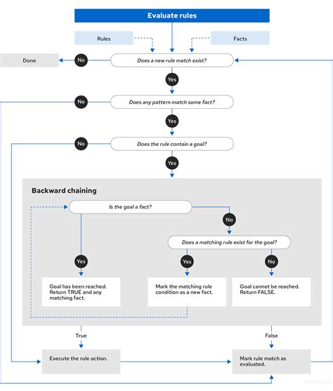 decision engine in red hat process automation manager red hat process