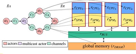 Figure 1 From Throughput And Memory Optimization For Parallel