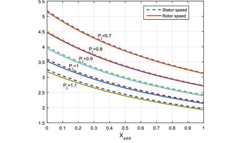 Stator Flux Speed And Rotor Speed Additional Rotor Reactance