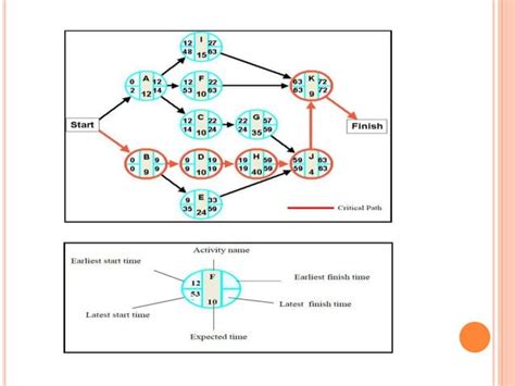 Programme Evaluation And Review Technique Andgantt Chart Pptx