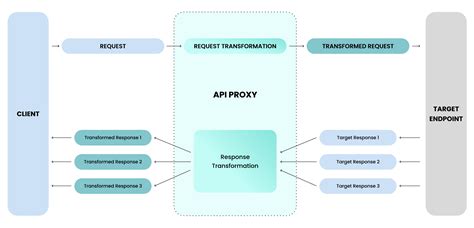 Apply Api Proxy Transformations Workato Docs