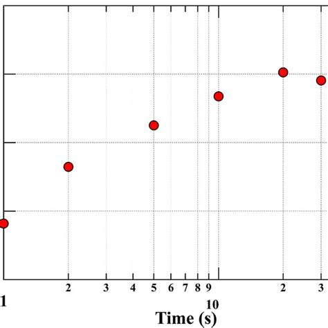 Evolution Of The Signal To Noise Ratio Snr With Time Variation Of