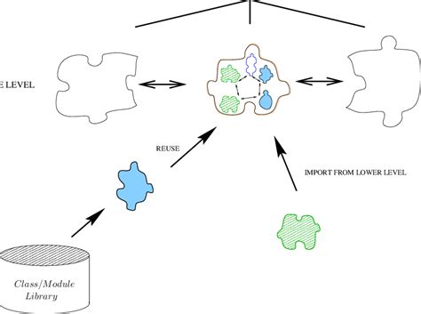 3 Composing Modules At A Certain Level Download Scientific Diagram