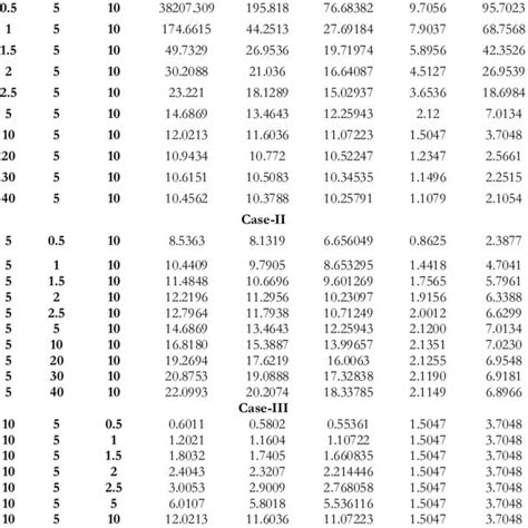 mean median mode skewness and kurtosis for various values of