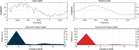 Figure 3 From Real Time Audio Processing For Hearing Aids Using A Model