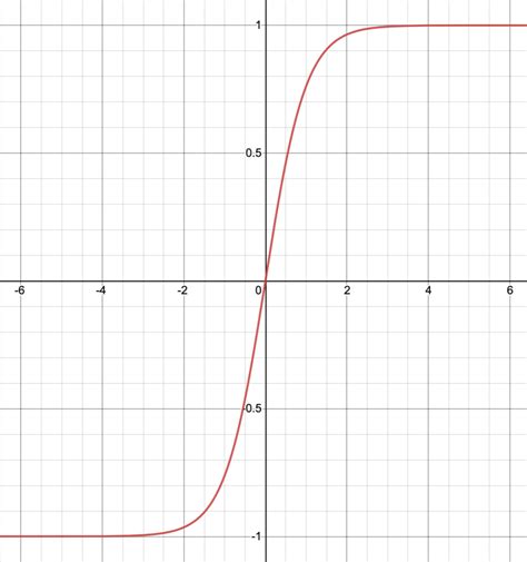 A Simple Neural Network Pi à La Mode