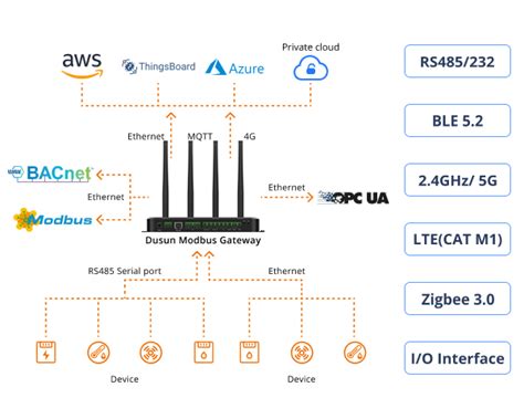 Nxp I Mx Ull Industrial Edge Computing Gateway With Sim Card