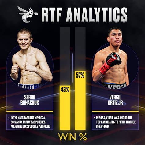 Virgil Ortiz Jr Vs Serhii Bohachuk Fight Preview And Statistical