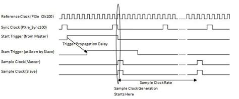 Synchronization Explained Ni