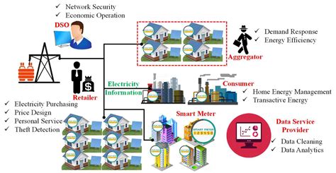 review of smart meter data analytics applications methodologies and