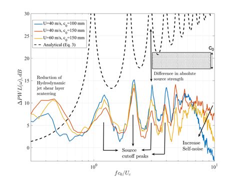 Sound Pressure Level Reduction Spectra Versus Non Dimensional Frequency Download Scientific