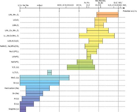 Comparison Between Approximate Redox Potentials With Respect To The Download Scientific Diagram