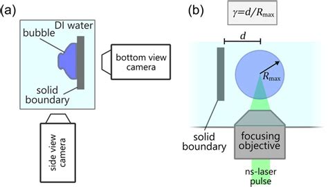 Experimental Setup And Geometric Definition On The Normalized Stand Off