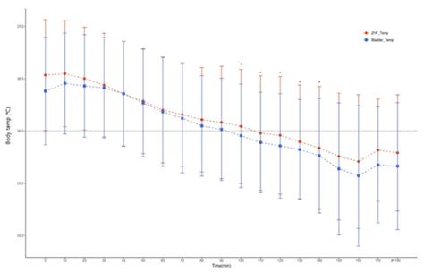 intraoperative body temperature difference between zero heat flux