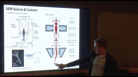 Scanning Electron Microscopy Sem Lecture Principles Techniques